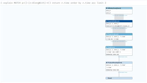How Can I Use Range Index In Neo4j To Support Order By Limit 1 And Max