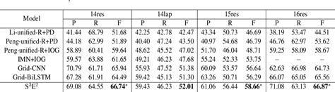 Table 2 From Semantic And Syntactic Enhanced Aspect Sentiment Triplet Extraction Semantic Scholar