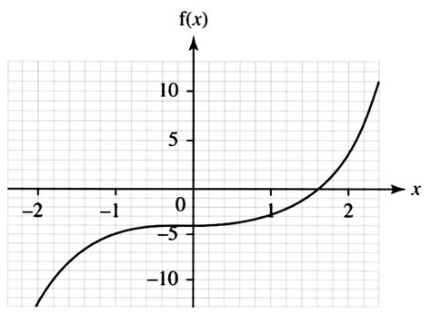 Solved The Sketch Shows Part Of The Graph Of F X Sketch The Graph Of Lvert F X Rvert And