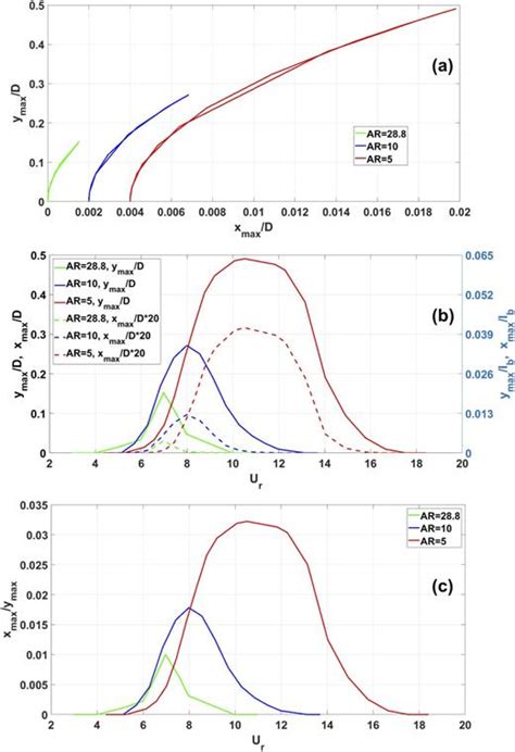 Vortex Induced Vibration Of Finite Length Circular Cylinders With