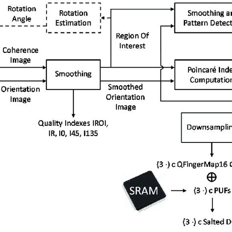 extraction of the salted data based on qfms and sram pufs operations download scientific