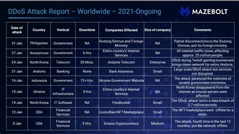 Most Recent List Of Ddos Attacks January 2022 Blog Mazebolt