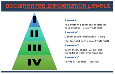 Levels Of Documented Information In Quality Management System