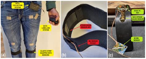 Human Gait Activity Recognition Machine Learning Methods Pmc