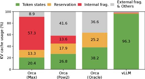 [pdf] Efficient Memory Management For Large Language Model Serving With Pagedattention
