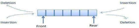 Double Ended Queue Deque In Datastructures Sparhost