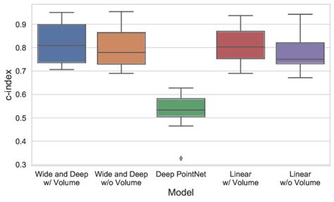 Performance Of Individual Models Across Ten Random Splits Of The Data Download Scientific