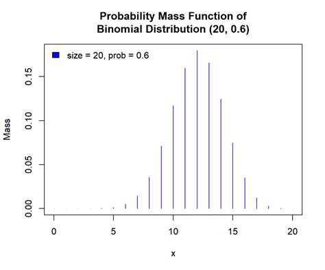 binomial distributions in r statscodes