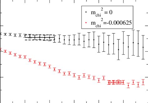 Effective Mass Plot For The Correlator φ φ For Simulations Above And Download Scientific