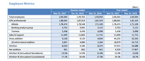Infosys Hits A 3 Year Low In Recruitment Hiring Falls 65 In FY2017