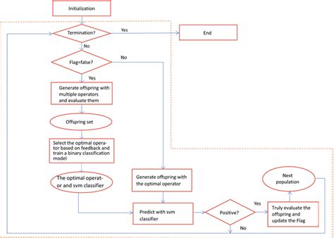 The Flow Chart Of The Hybrid Operator Selection Strategy Download Scientific Diagram