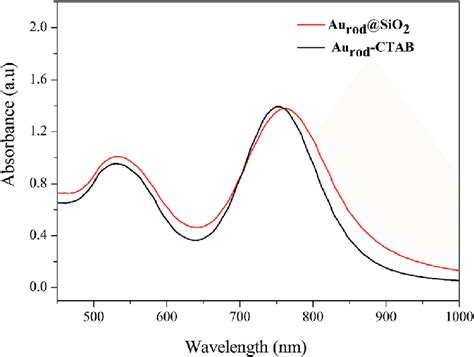 Uv Vis Absorbance Spectra Of Au Nanorod And Au Rod Sio 2 Download Scientific Diagram