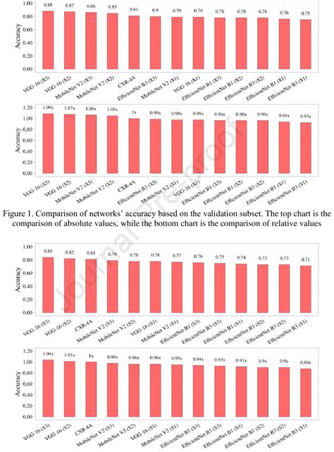 Comparison Of Networks Accuracy Based On The Testing Subset The Top
