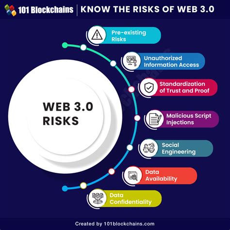 Know The Risks Of Web 30 101 Blockchains