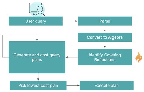 Bringing The Semantic Layer To Life Dremio