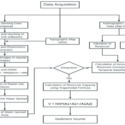 Pdf Sedimentation Analysis For A Reservoir Using Remote Sensing And Gis Techniques
