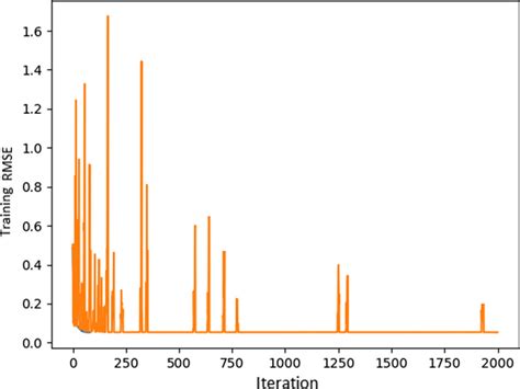 Evolution Of Training Rmse In Improved Asoa Fnn Download Scientific