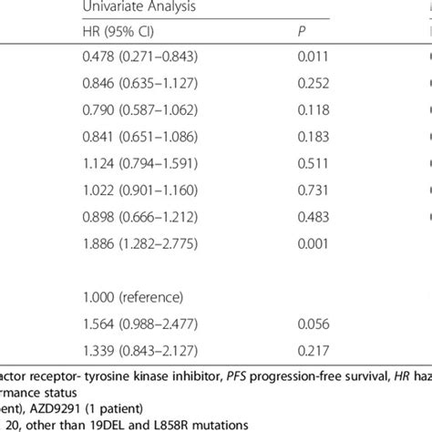 univariate and multivariate cox regression analyses for pfs in cavitary