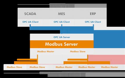Opc Ua Modbus Server Prosys Opc