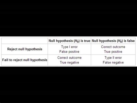 Alpha And Beta Errors
