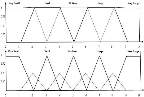Fuzzy Variables A Mass Assignment B Download Scientific Diagram