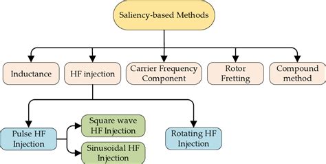 Figure 1 From Rotor Position Estimation Approaches For Sensorless Control Of Permanent Magnet