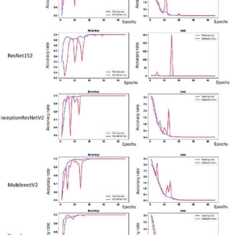 Accuracy And Loss Graphs After Training The Architectures To Detect