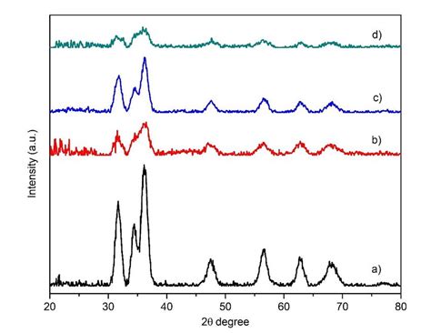 Xrd Patterns A Bare Zno Qds B Zno Qds Oleic C Znosio2 10wt And