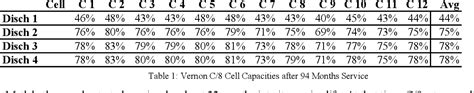 Table 1 From Real Time Aging Effects On Vrla Batteries In A Bess Application Semantic Scholar