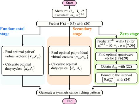 Flowchart Of The Proposed Fault Tolerant Control Strategy The Voltage Download Scientific