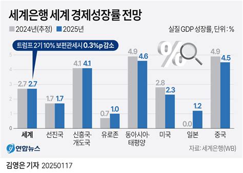 그래픽 세계은행 세계 경제성장률 전망 연합뉴스