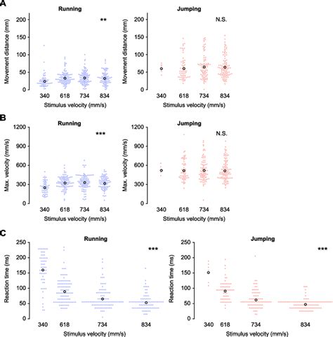 Effects Of Stimulus Velocity On Metric Locomotor Parameters A C The