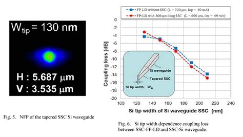 Coupling Efficiency Improvement Between Thickness Tapered Ssc Fp Ld And Horizontally Tapered Ssc