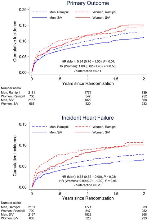 Sex Differences In Clinical Characteristics And Outcomes After Myocardial Infarction With Low