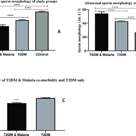 Sperm Count And Semen Volume Of The Study Groups Bar Charts Showing Download Scientific