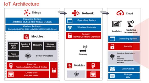 IoT Boards Comparison Choosing Hardware For An IoT Project