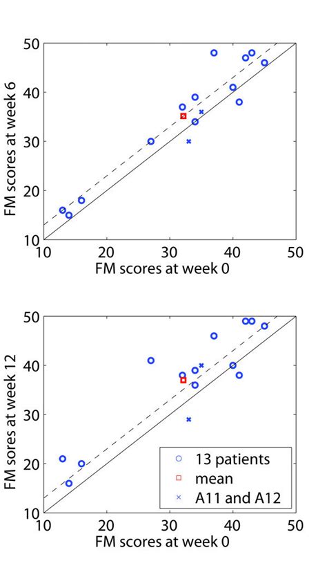 Results Of The Fugl Meyer Scores For The Upper Extremity Comparison Of Download Scientific
