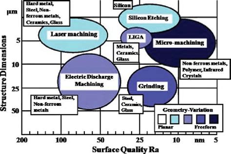 Dimensional Accuracy And Surface Finish Obtained Using Various Download Scientific Diagram