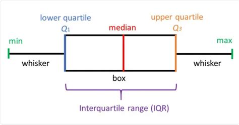 5 Number Summary In Statistics The Basis Of Descriptive Statistics