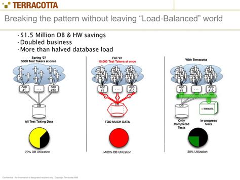 Ppt Clustered Architecture Patterns Delivering Scalability And