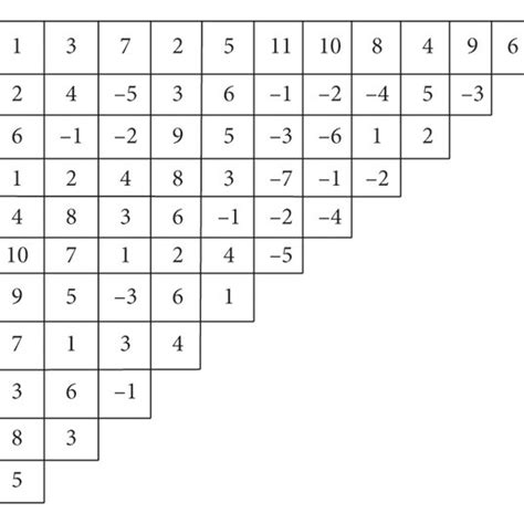 a authentication coding sequence cs matrix cs n 11 {1 3 7 2
