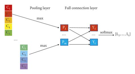 Process Of Pooling To Connection Download Scientific Diagram