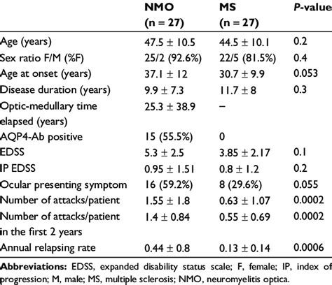 Demographic Comparison Between The NMO And MS Groups Download Table