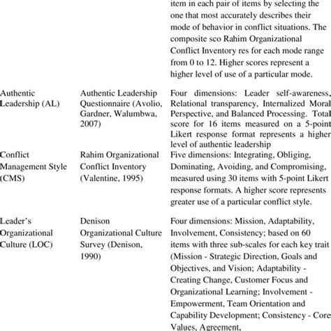 operational definitions of key variables variable instrument