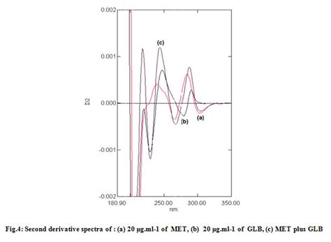 Derivative Spectrophotometric And Hplc Validated Methods For