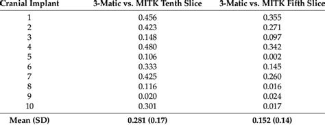 Geometric Analyses Hd Of Cranial Implants Download Scientific Diagram
