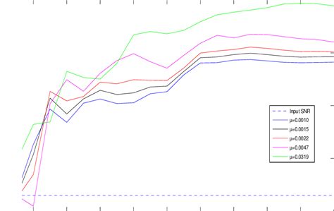 Variation Of Snr In Db With Filter Order At Various Step Size For