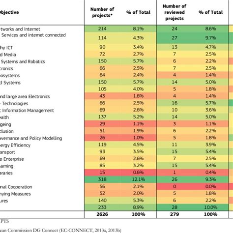 Ict Support Priority Matrix For Health Care Macro Business Areas