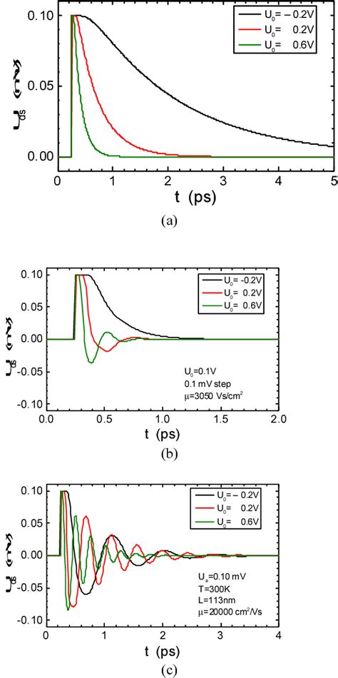 Figure 1 From Application Of Plasma Wave Detectors For Ultra Short Pulse Terahertz Radiation