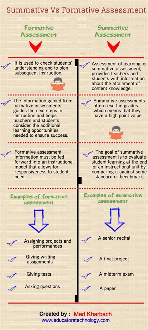Educational Infographic Summative Vs Formative Assessments Whats The